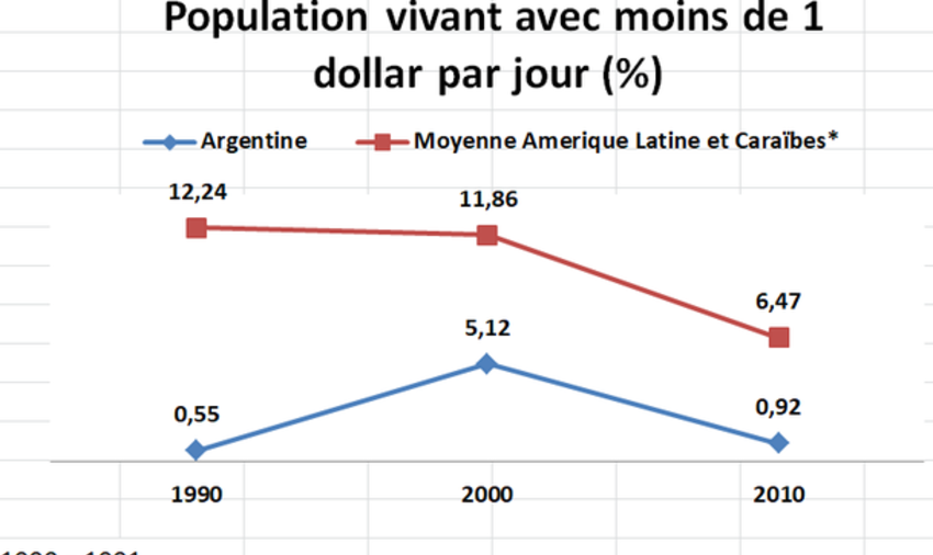 Argentine | Sciences Po Observatoire politique de l'Amérique latine et des Caraïbes
